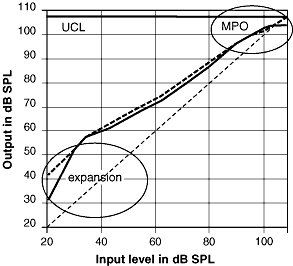 Concave Curvilinear WDRC: Optimizing the Shape of Compression - Hearing ...