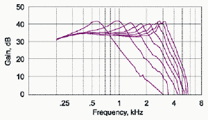 Cochlear Dead Regions and Practical Implications for High Frequency ...