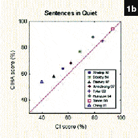 How to Measure and Demonstrate Four Key Digital Hearing Aid Performance ...
