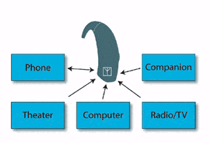 The Future of Wireless Devices in Hearing Care: A technology that ...