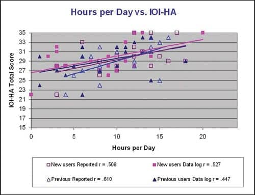 Reported Hearing Aid Use Versus Datalogging in a VA Population | The ...