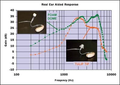 Extending Candidacy for Thin-Tube Fittings by Modifying the Earmold ...