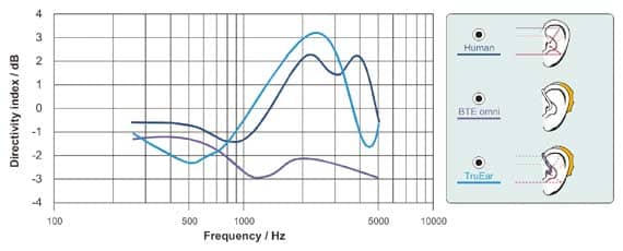 A New Technique to Improve Aided Localization | The Hearing Review