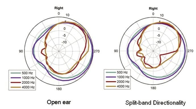 The Evolution of Directionality: Have Developments Led to Greater ...
