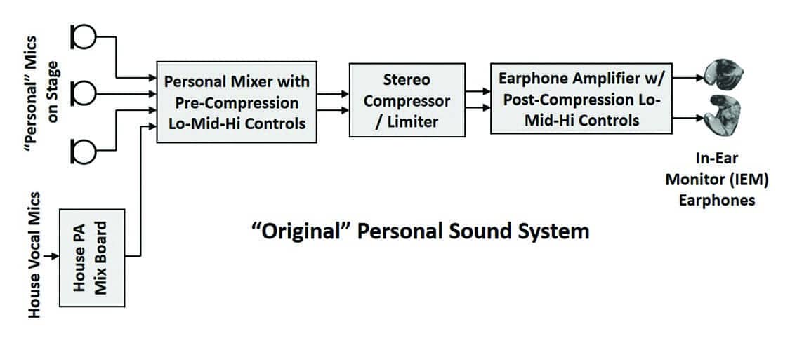 A Solution to Challenges Faced by Hearing-impaired Musicians Performing ...