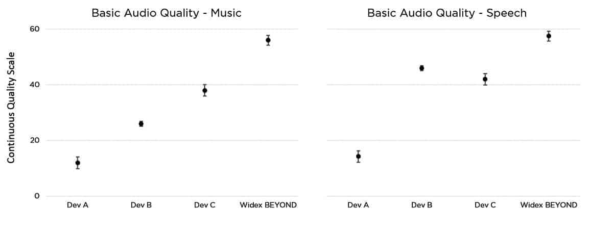 Wireless Streaming: Sound Quality Comparison Among MFi Hearing Aids