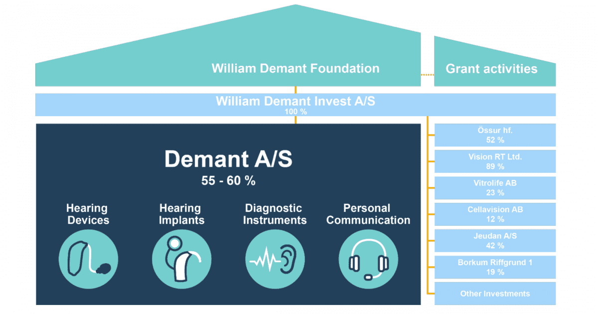 William Demant to Change Name to Demant A/S - Hearing Review